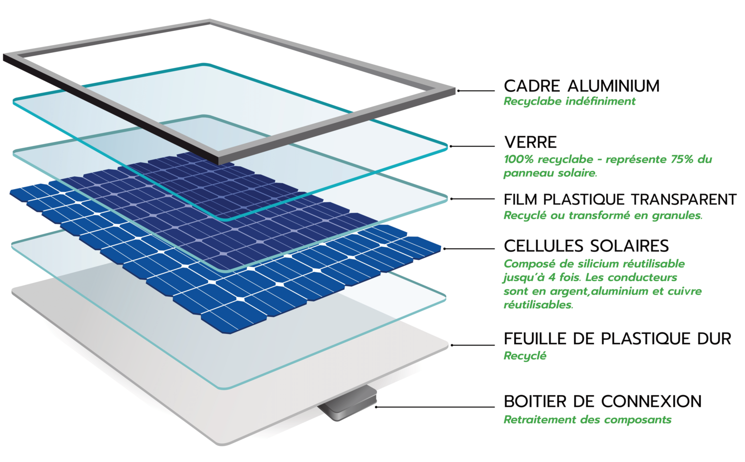 Le recyclage des panneaux solaires - Durabilité et étapes